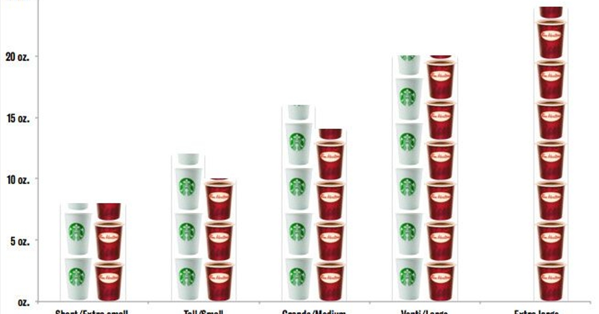 Tim Hortons adds new extra-large cup, outguns Starbucks - Toronto Life