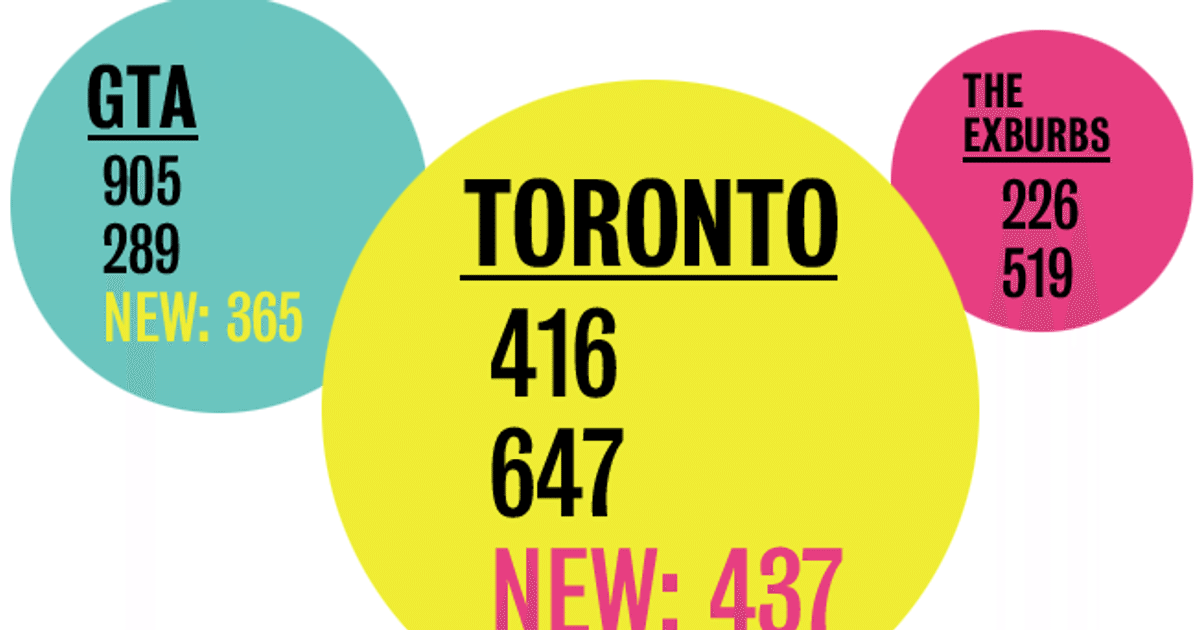 Toronto area code stereotypes: a guide to the city’s shifting phone ...