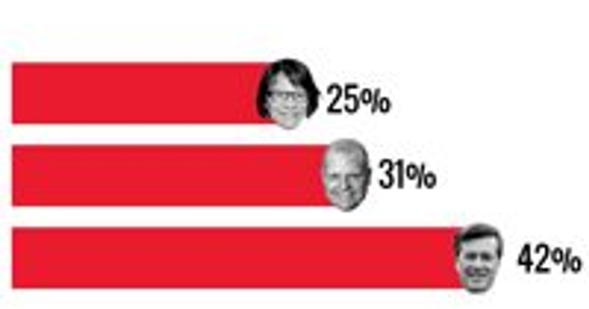With three days to go, a new poll gives John Tory a decisive lead ...